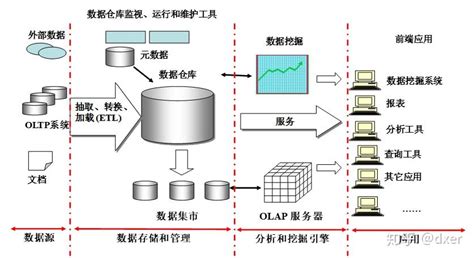 从0开始学大数据 数据仓库理论篇 知乎