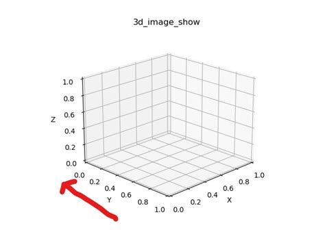 Python How To Get Y Axis Inverted To Share A Common Original Point