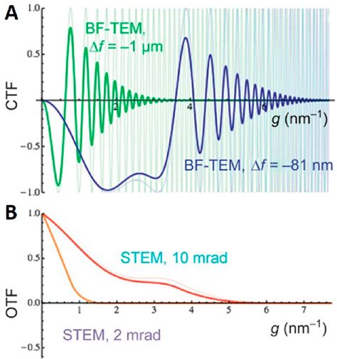 simulated contrast transfer function for phase contrast tem a and download scientific diagram