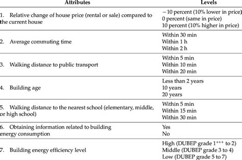 attributes and levels for discrete choice experiments download table
