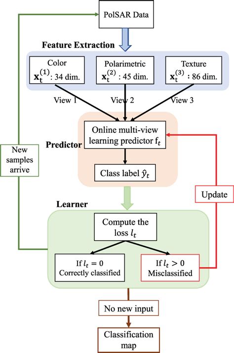 figure 1 from an online multiview learning algorithm for polsar data real time classification