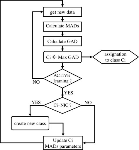 lamda algorithm principle learning and recognition download scientific diagram