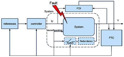 fault tolerant system see online version for colours download scientific diagram