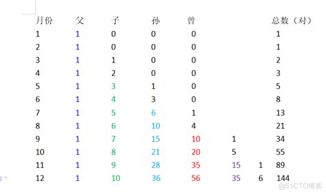 python习题《古典—兔子生兔子问题》 51cto博客 python小兔子生兔子代码
