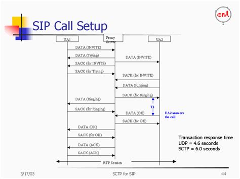 sip call setup