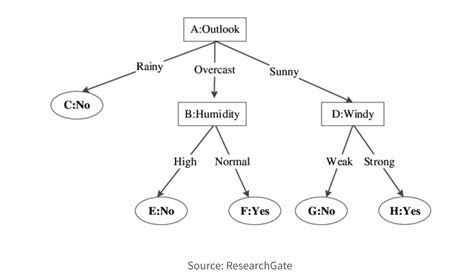 Predictive Modelling In Data Science Types Algorithms Benefits
