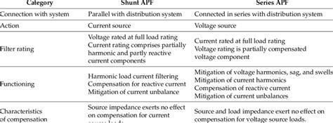 Difference Between Series And Shunt Compensation