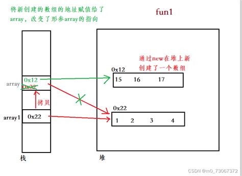 【javase】数组的定义和使用 列出数组的定义格式 数组的应用场景 csdn博客
