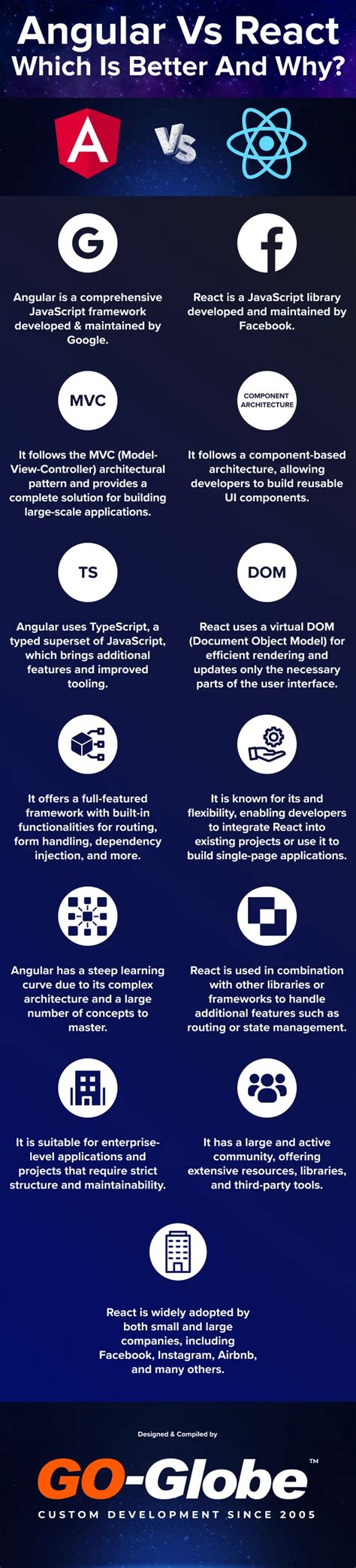 angular vs react which is better and why go globe