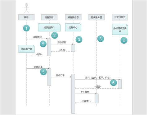 uml图工具 顺序图怎么画？5个步骤完成uml顺序图 csdn博客
