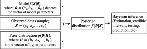 flowchart of the bayesian procedure for inference of parameters download scientific diagram