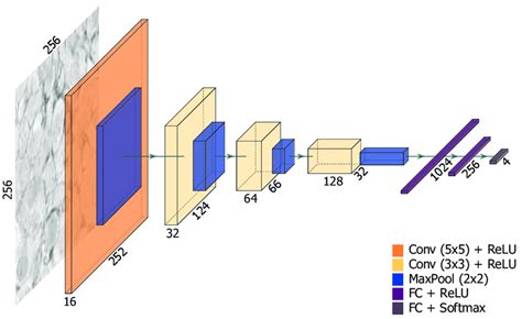 Architecture Of The Implemented Convolutional Neural Network