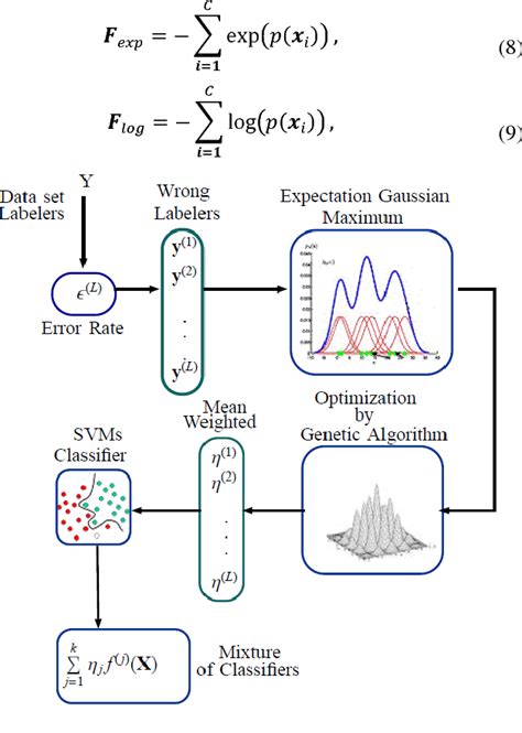 figure 1 from multi labeller classification method based on mixture of classifiers and genetic