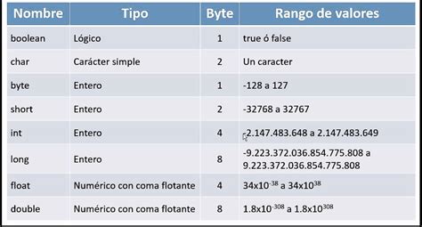 tipos de datos primitivos youtube