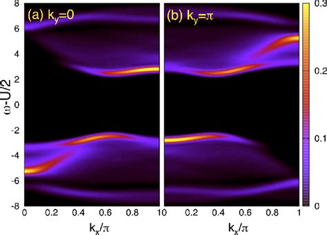 figure 1 from spectral function of the two dimensional hubbard model a density matrix