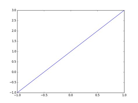 matplotlib 基本用法 从matplotlib库导入pyplot模块并将其命名为plt 代码应该写为 csdn博客