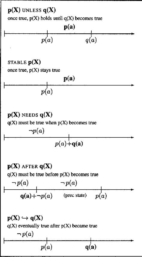 table 1 from applying refinement calculi to software process modelling semantic scholar