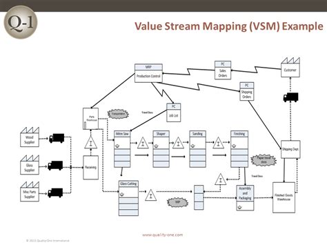 value stream mapping vsm value stream mapping symbols