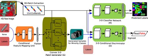 figure 10 from generative adversarial minority oversampling for spectral spatial hyperspectral