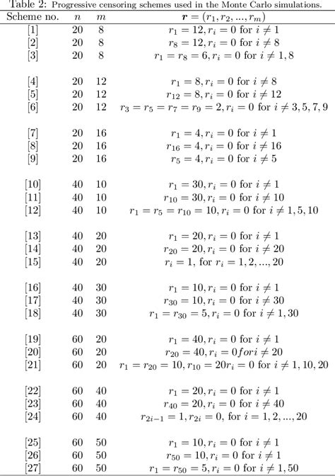table 2 from a new simple and powerful normality test for progressively type ii censored data