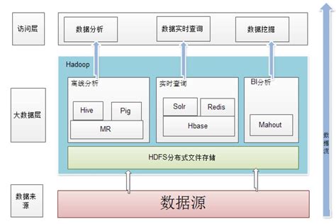hadoop基础技术概述 曹世宏的博客