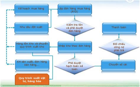 Quy trình quản lý mua hàng