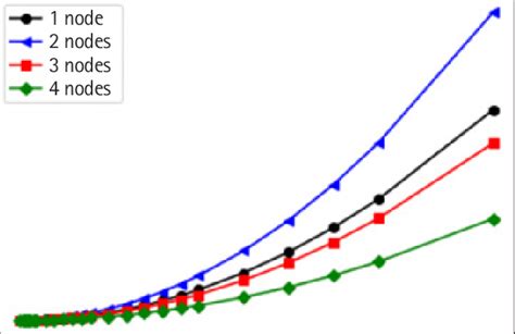 estimated execution time of longest common subsequence algorithm using download scientific
