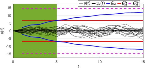figure 3 from dynamic output disturbance models for robust model predictive control semantic