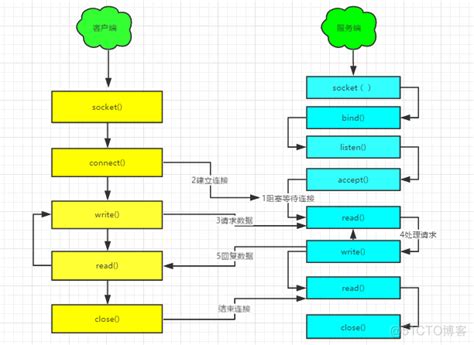 python socket conn python socket connect函数 mob6454cc6ff2b9的技术博客 51cto博客