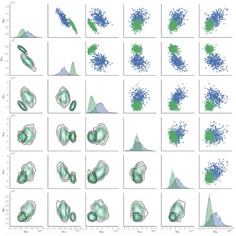 python seaborn pairgrid using kdeplot with 2 hues stack overflow