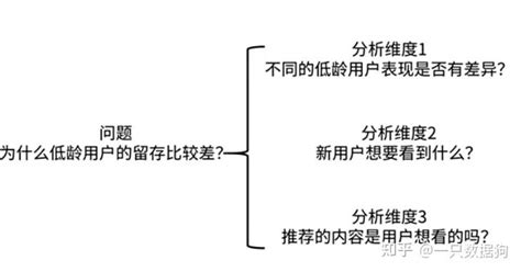 数据分析第二课【如何多角度思考问题】学习笔记 知乎