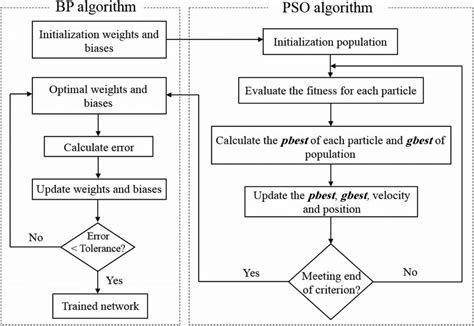 flow chart of the hybrid particle swarm optimization backpropagation download scientific