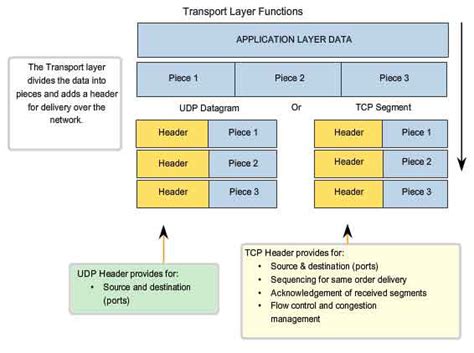 transport layer iso osi tcp ports udp datagram