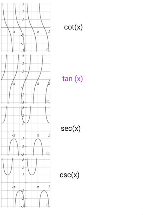 Solved Graphs Of The Tangent Cotangent Secant Cosecant Functions
