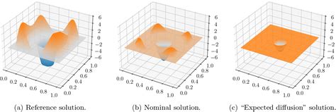 reliable error estimates for optimal control of linear elliptic pdes with random inputs siam