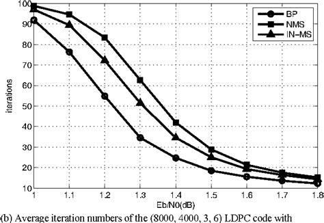 figure 1 from an improved normalized min sum algorithm for ldpc codes semantic scholar