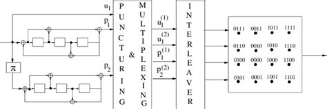 bit interleaved coded modulation using binary turbo codes download scientific diagram