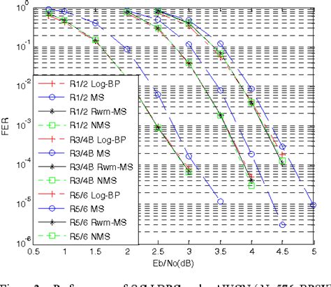 figure 2 from analysis on qc ldpc decoding algorithms for wlan systems semantic scholar