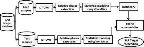 figure 1 from target recognition in isar images based on relative phases of complex wavelet