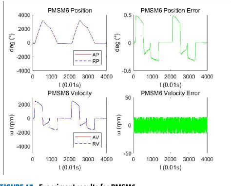 figure 17 from robust continuous sliding mode control for manipulator pmsm trajectory tracking