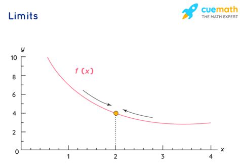 how to describe the limit of a function