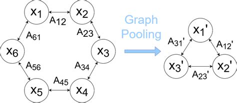 pooling in graph convolutional neural networks deepai