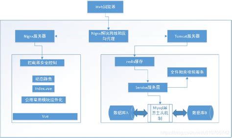 软件架构设计 五视图法 细化架构设计五视图 csdn博客