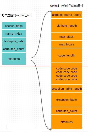 java 文件属性 java class文件格式之属性详解 动力节点java学院整理 csdn博客