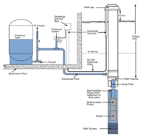 How To Install Submersible Well Pump
