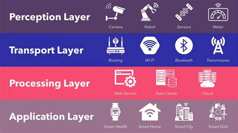 Internet Of Things IoT Architecture Layers Explained Dgtl Infra