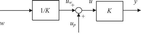 linear static feedforward control uw w k with an offset up for download scientific diagram