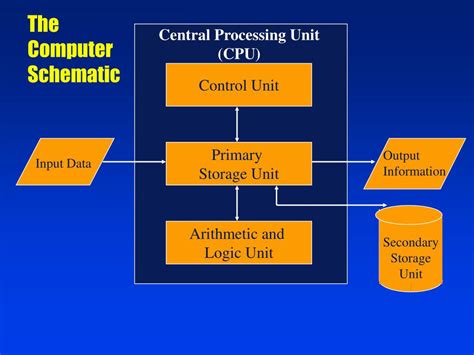 ppt fundamentals of computer processing powerpoint presentation free download id 5087301