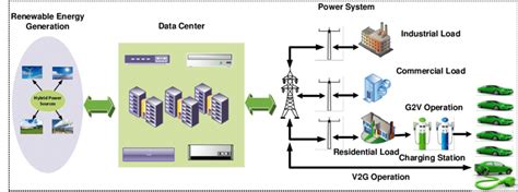 demonstration of g2v and v2g operating of fleet of pevs and data center download scientific