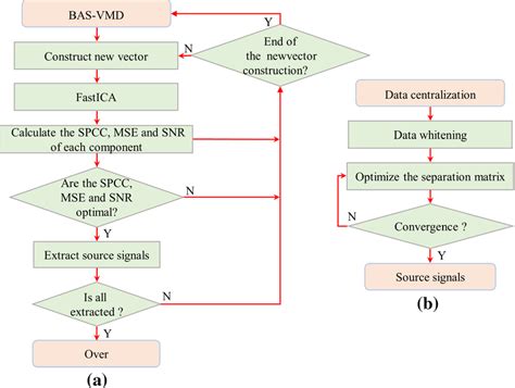 a source signal extraction b fastica algorithm download scientific diagram
